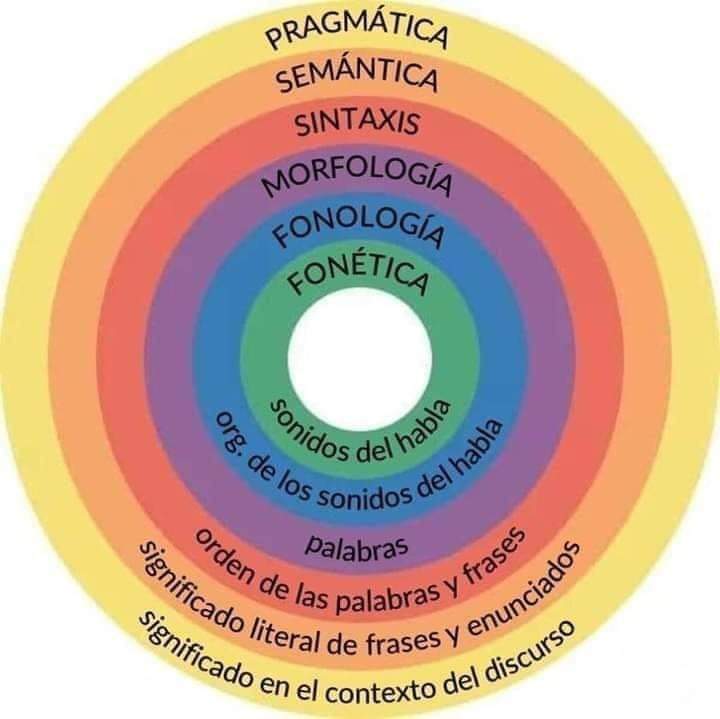 Significado de «fonética»