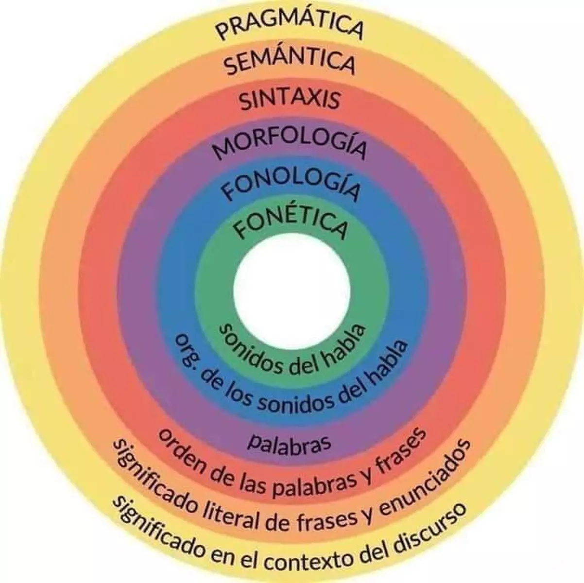 Significado de «fonética»