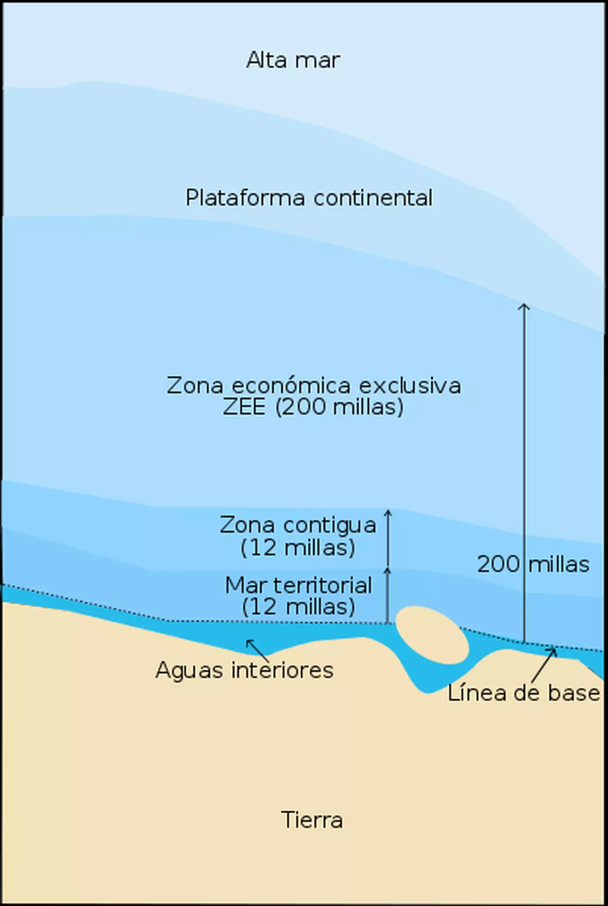 Significado de «Alta Mar»