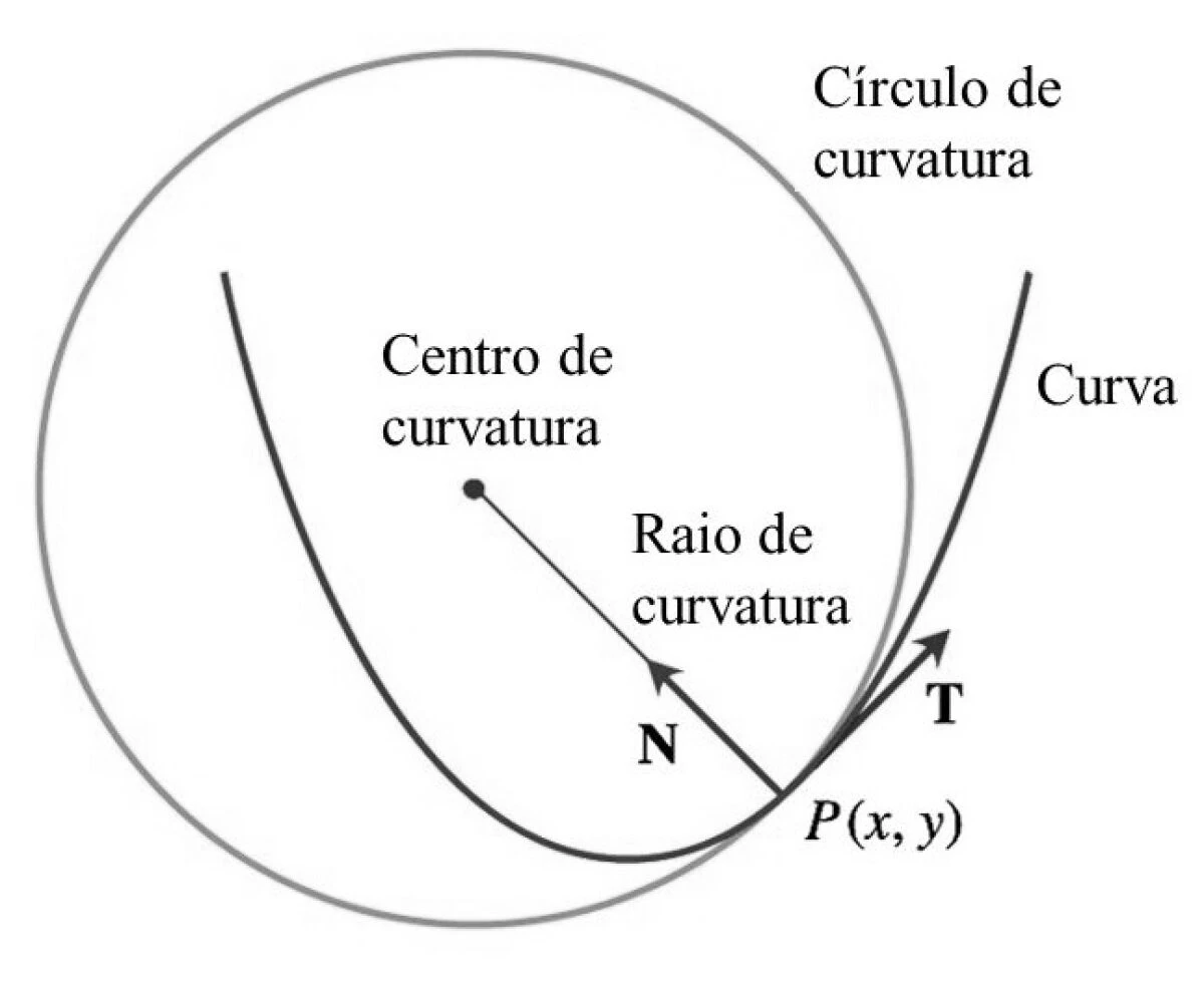 Significado de «círculo de curvatura»