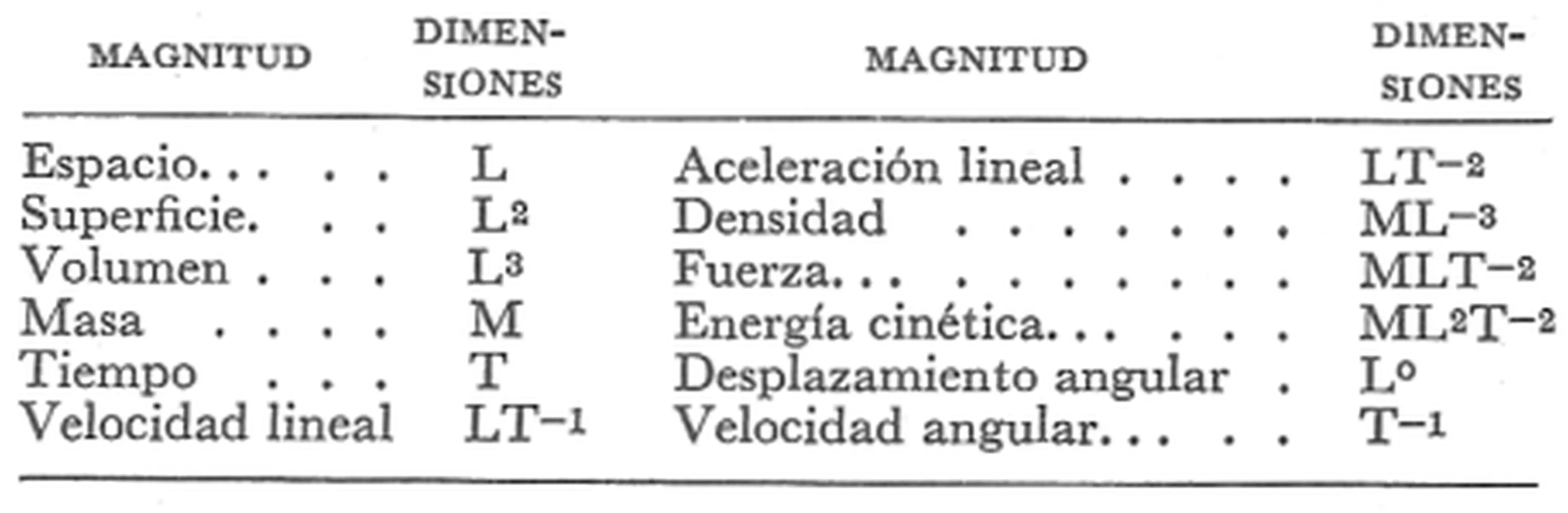 Significado de «dimensión (en matemática)»