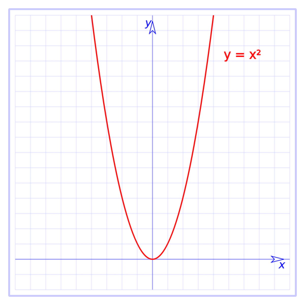 Significado de «función cuadrática»