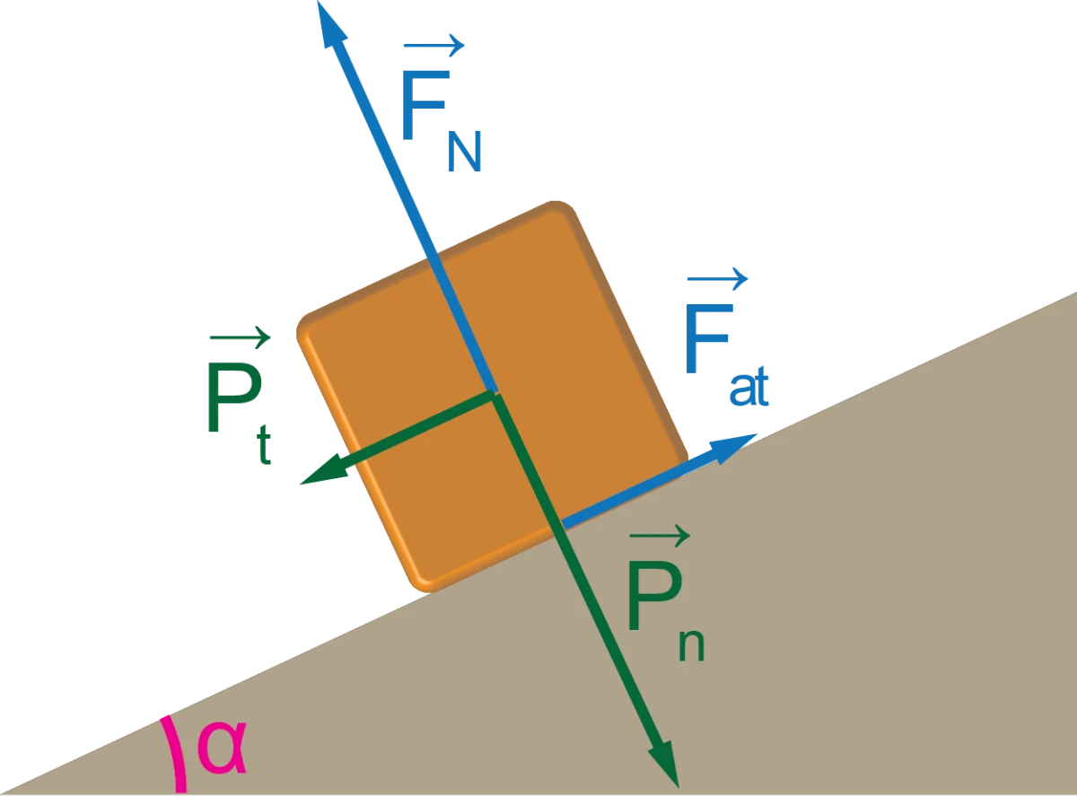 Significado de «plano inclinado»