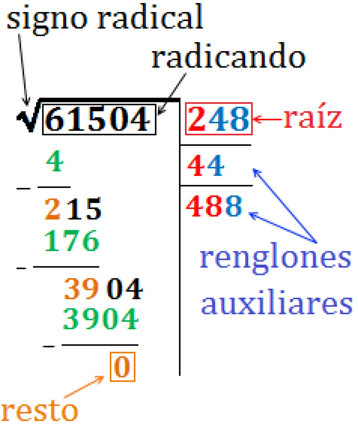 Significado de «raíz cuadrada»